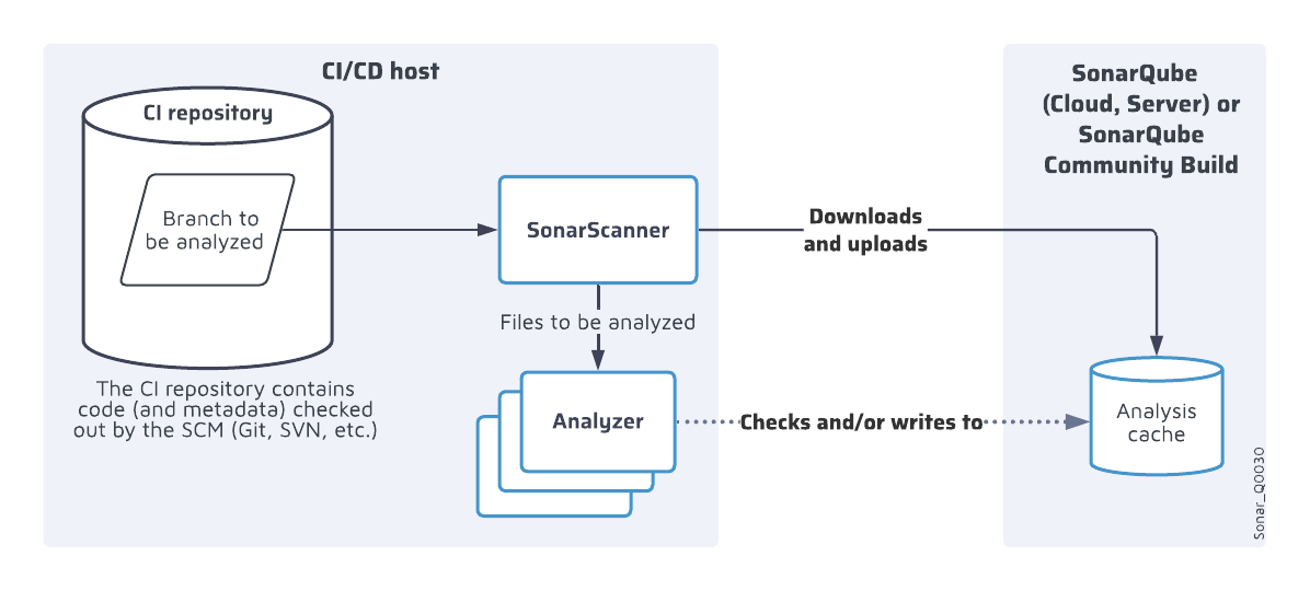 Incremental analysis | SonarQube Community Build Documentation