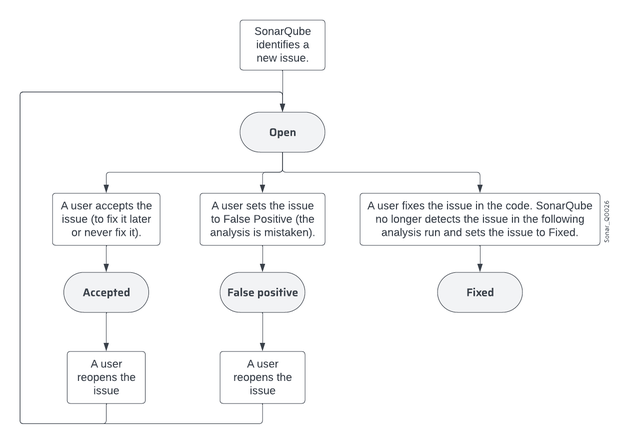 Issue management solution overview & SonarQube