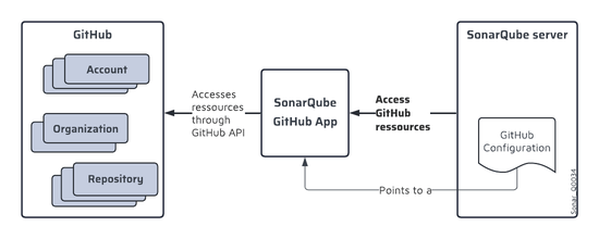 Setting up GitHub App & SonarQube