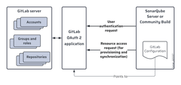 Setting up GitLab authentication | SonarQube Community Build Documentation