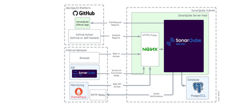 Reference architecture (DE and EE) | SonarQube Server Documentation
