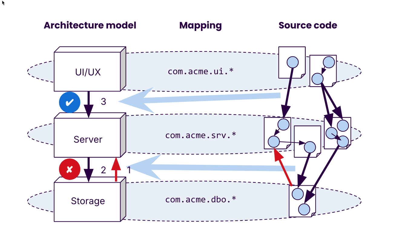 Code structure analysis