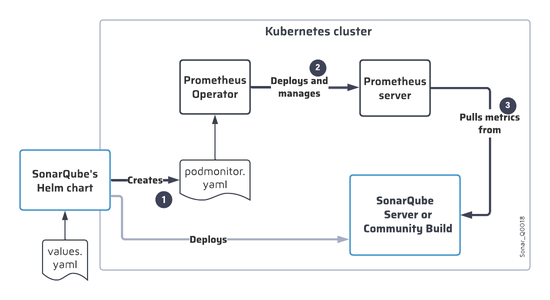SonarQube Server monitoring with Prometheus | Documentation