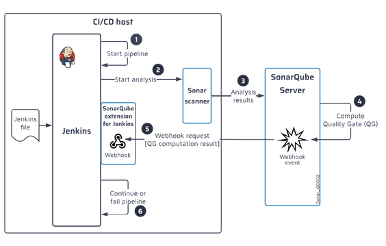 Sonarqube Integration With Jenkins