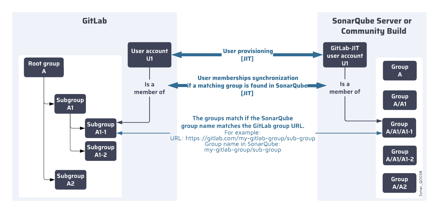 GitLab Just-in-Time provisioning | SonarQube Community Build Documentation GitLab Just-in-Time provisioning | SonarQube Community Build Documentation
