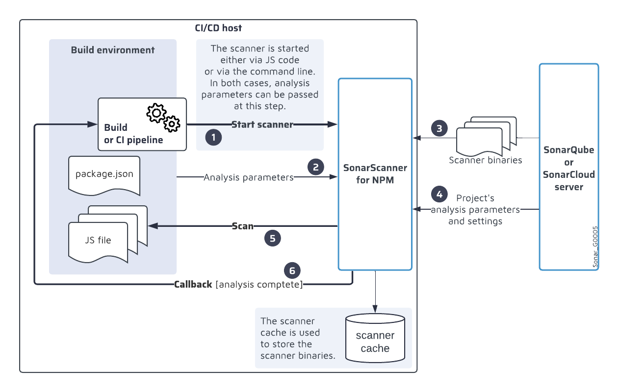 Scanner for NPM | SonarQube Cloud Documentation