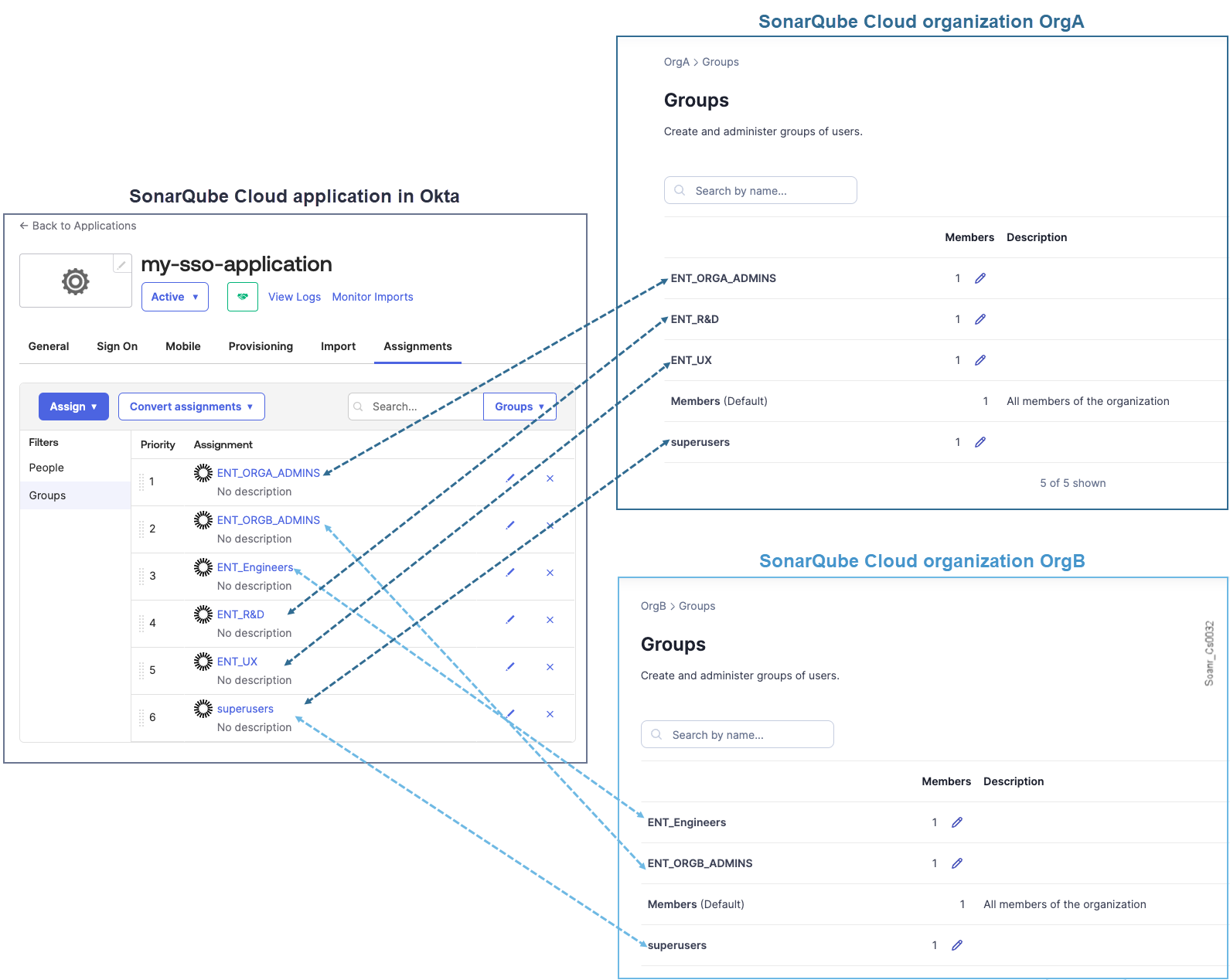 Verify users groups before SSO setup | SonarQube Cloud Documentation
