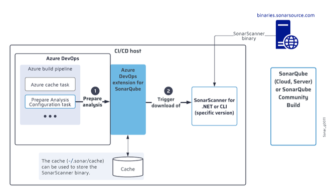 Adding Analysis To Azure Pipeline Various Features Sonarqube Cloud