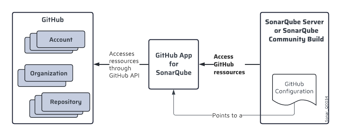 Setting up GitHub App for SonarQube Server | SonarQube Server Documentation Setting up GitHub App for SonarQube Server | SonarQube Server Documentation