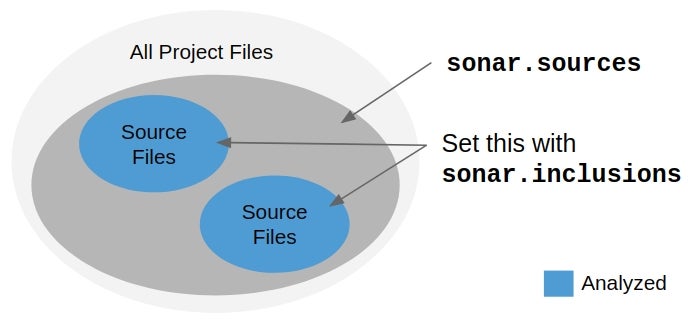 Narrowing the focus with analysis scope