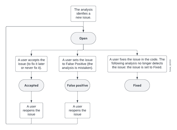 Issue management solution overview | SonarQube Cloud Documentation