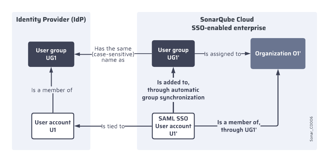 Automatic group synchronization