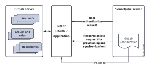 Setting up GitLab authentication & SonarQube