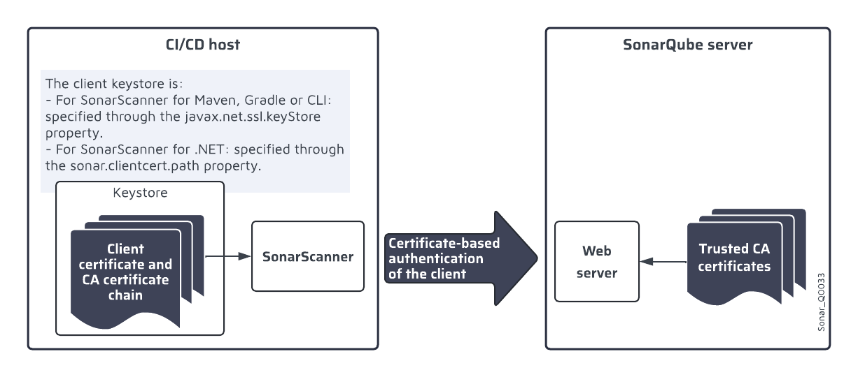 Tls Certificates On Client Side And Sonarqube Docs