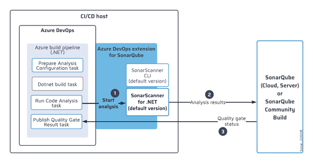 Azure Pipelines integration overview | SonarQube Cloud Documentation