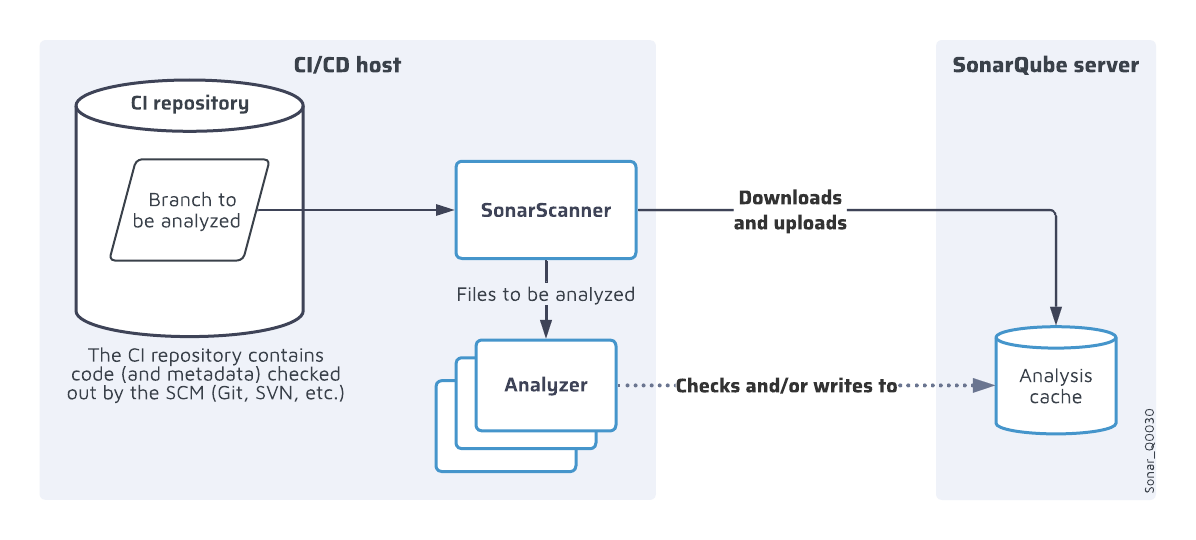 Incremental analysis & SonarQube
