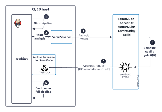 SonarQube Server integration with Jenkins | Documentation