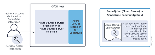Azure DevOps integration at global level | SonarQube Community Build Documentation