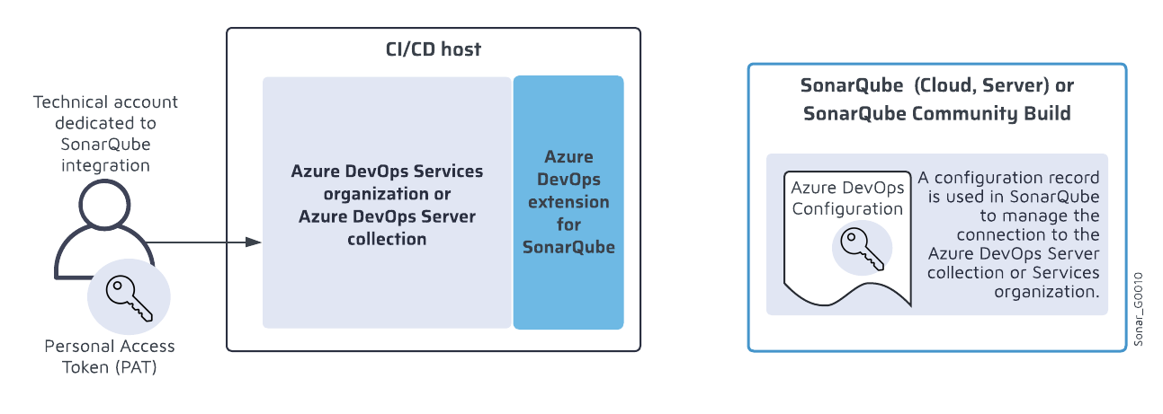 Azure DevOps integration at global level | SonarQube Server Documentation Azure DevOps integration at global level | SonarQube Server Documentation