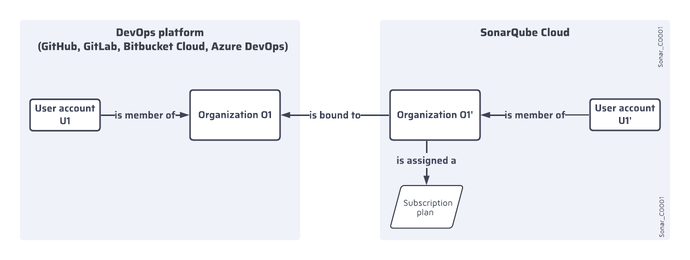 SonarQube Cloud organization | Documentation