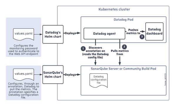 SonarQube Community Build monitoring with Datadog | Documentation