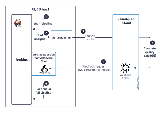 Integration with Jenkins | SonarQube Cloud Documentation
