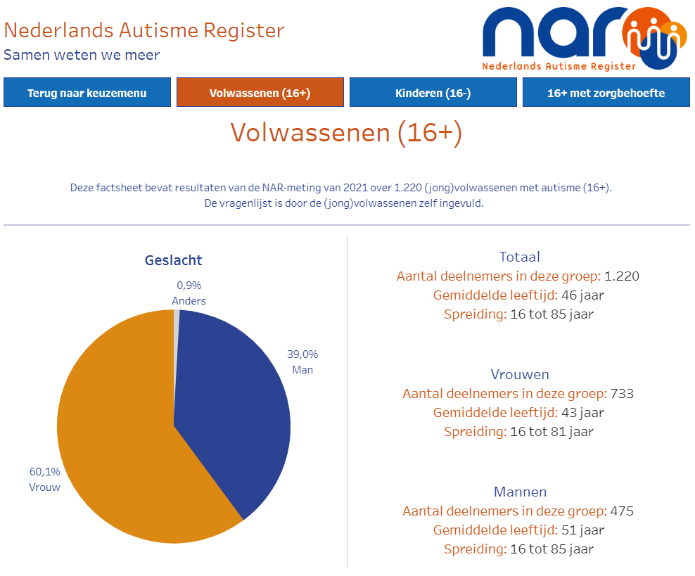 NAR in cijfers | Nederlands Autisme Register (NAR)