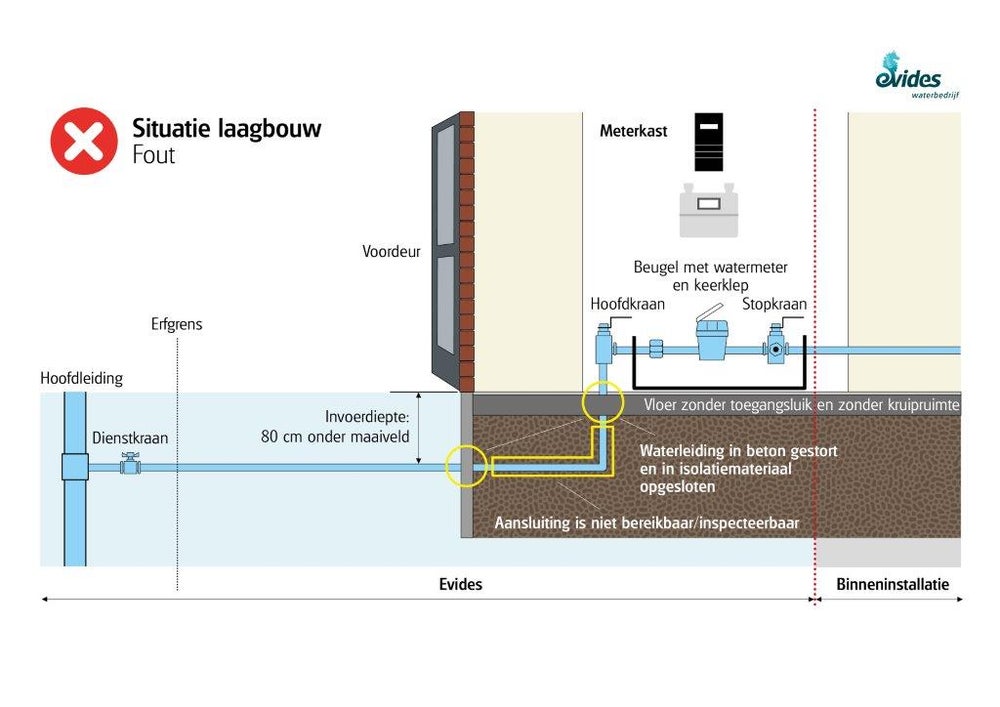 Bereikbaar houden van leidingen en meetapparatuur - Evides Drinkwater