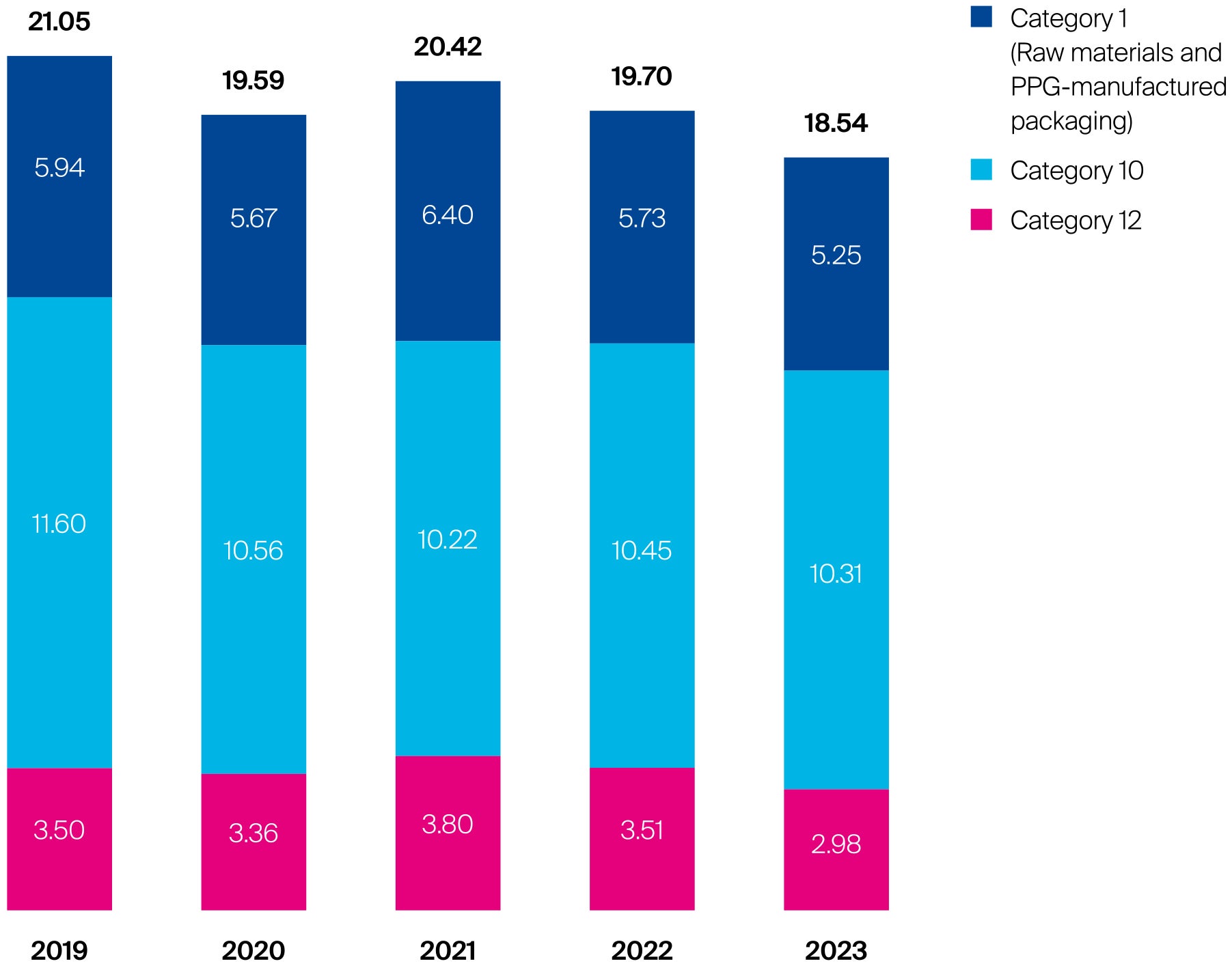 Energy and Emissions | PPG Sustainability Report