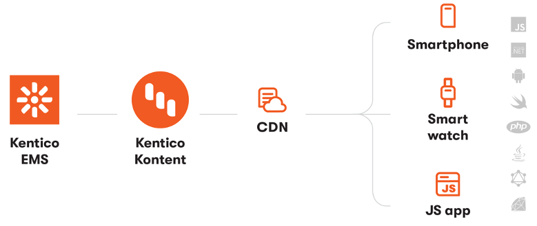 Kentico EMS & Kentico Kontent – A match made in content heaven? | Ilesh Mistry's website