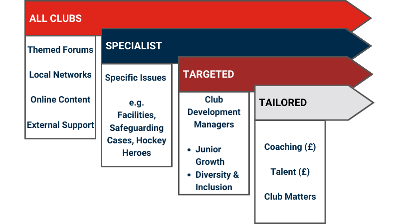 Club Support | England Hockey