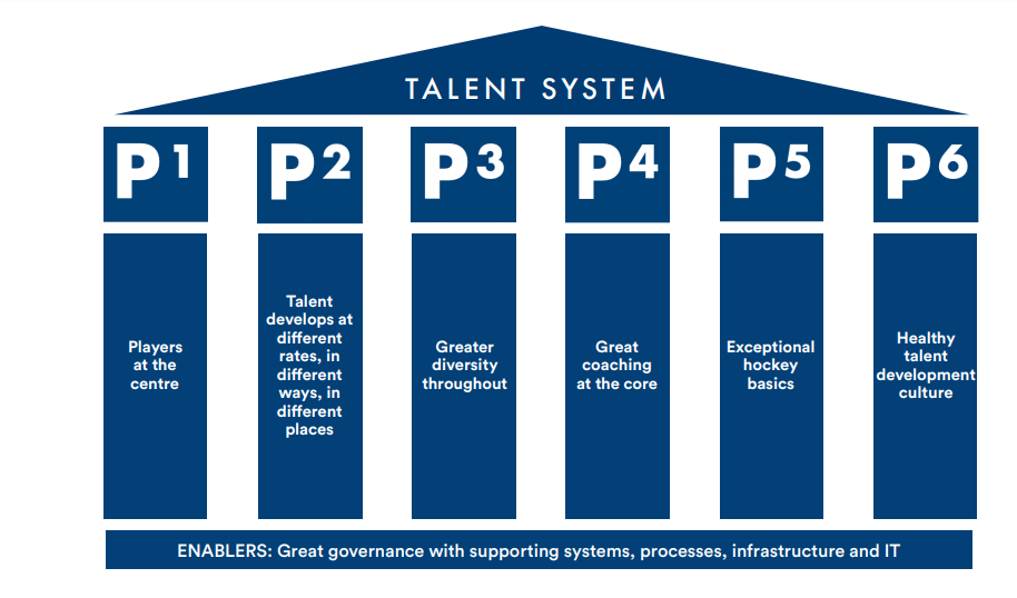 Play | About The Talent System
