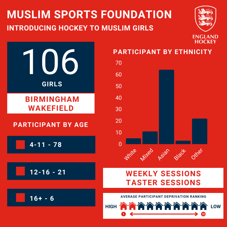 Birmingham 2022 | Commonwealth Games Legacy | Muslim Sports Foundation ...