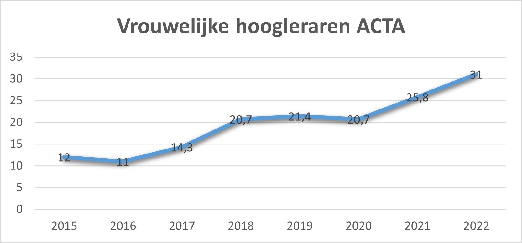 Cijfers diversiteit - Academisch Centrum Tandheelkunde Amsterdam