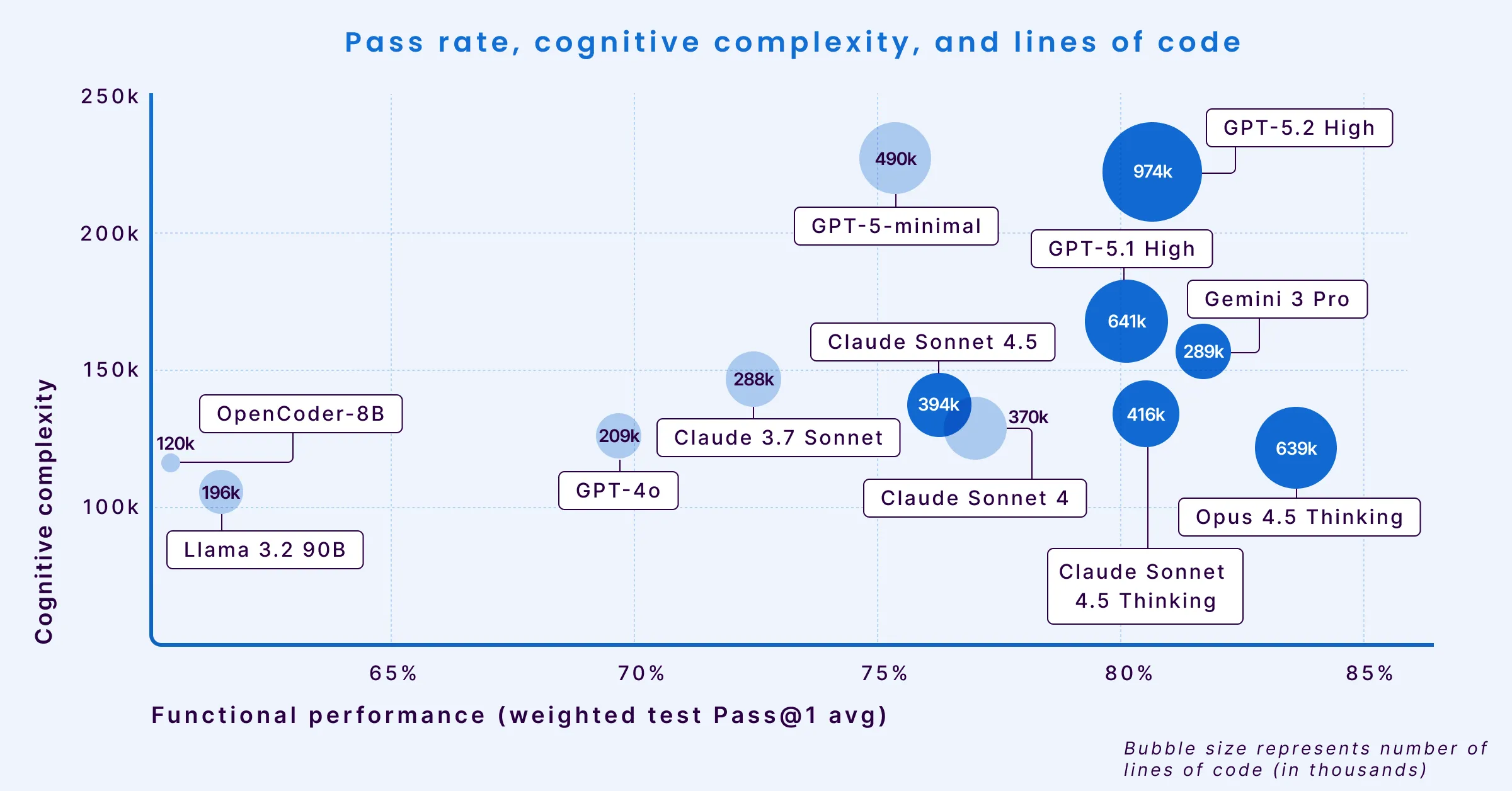 New data on code quality: GPT-5.2 high, Opus 4.5, Gemini 3, and more ...