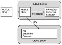 What is PL/SQL? | Features & Best Practices | Sonar