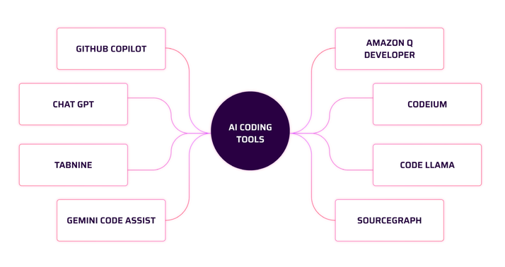 AI code generators guide for executives & c-suite | Sonar