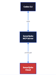 Get started with Sonar Context Augmentation and Codex CLI | Sonar