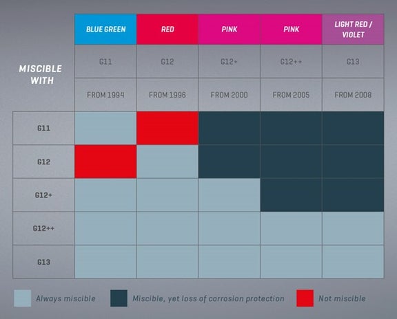 G13 antifreeze and coolant — important facts you need to know