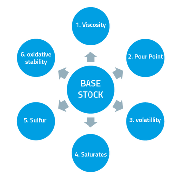 The basics of lubricants: base oils. (1/9)