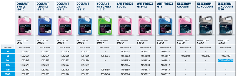 Wolf launches an upgraded range of coolants and antifreeze in line with ...