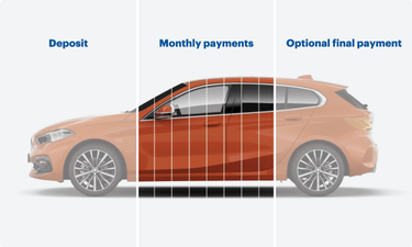 Personal Contract Purchase (PCP) | Motorpoint